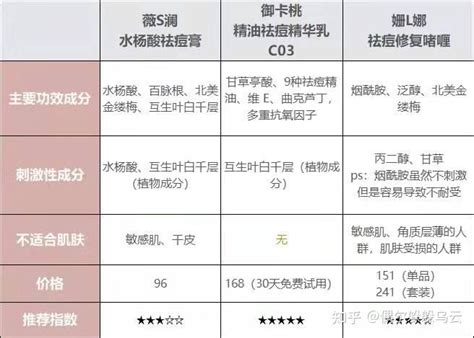 有什么好用到‘飞起的平价 祛痘神器 ？ 知乎