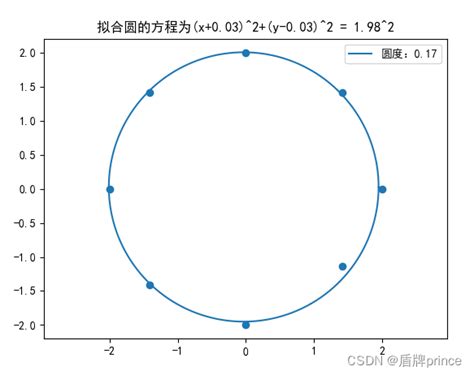 用python在二维平面拟合圆python拟合数据点的外接圆 Csdn博客