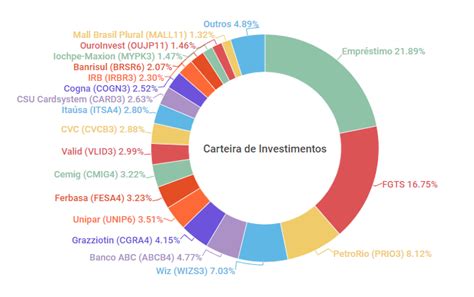 Confira As Alterações Na Minha Carteira E As Estratégias De