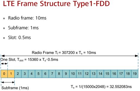 LTE Frame Structure PAKTECHPOINT