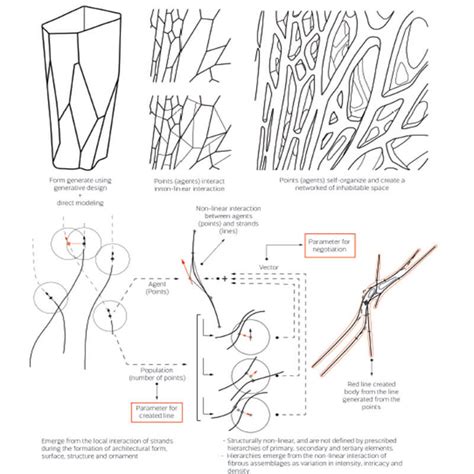 Swarm Intelligence Agent Based Modeling Parametric House