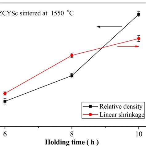 The Relative Density And Linear Shrinkage Of Bazr01ce07y01sc01o3 δ Download Scientific