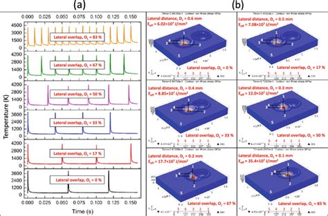 Computationally Predicted A Temperature History And B Thermal