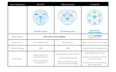 Enabling Coexistence Strategies For Addressing Wi Fi Interference Qorvo