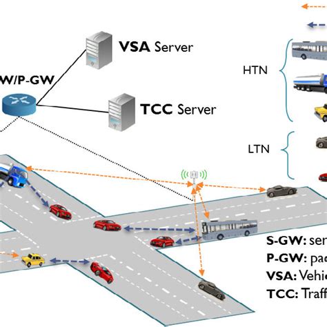 Multitier Heterogeneous Adaptive Vanet Framework With All Possible Download Scientific Diagram