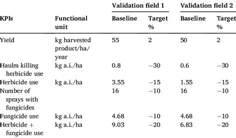 Baseline And Target Kpis In Two Fields Of Within Field Management Download Scientific Diagram