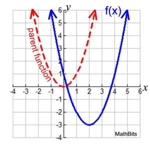 Functions Horizontal Shift Mathbitsnotebook A