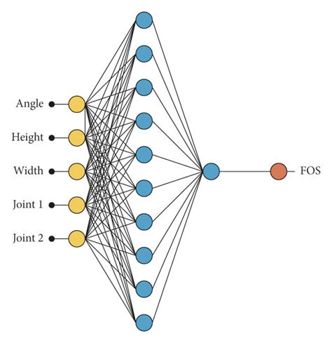 Neural Network Architecture For Input And Output In The Case Of The