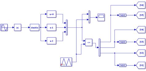Simulink Model For Spwm B Technique Download Scientific Diagram