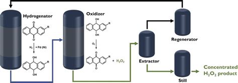 Flow Chart Of Synthesis Of H O By AQ Method Yang Et Al Download Scientific Diagram