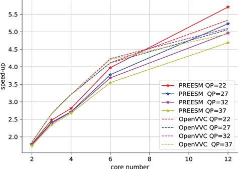 speed up of the proposed model and of the openvvc decoder while using