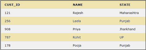 Sql Keywords Learn Top 36 Keywords In Sql With Examples