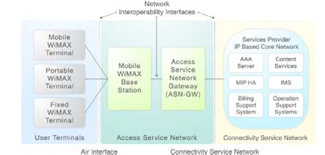 1 Wimax Network Ip Based Architecture Download Scientific Diagram