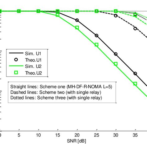 Op Comparison Between Cooperative Relay Noma With One Relay In Two Download Scientific Diagram