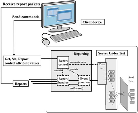 Development Of A Model Driven Acsi Conformance Testing For Iec 61850 Based Ied