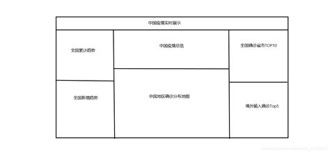 基于echarts的大数据可视化案例 中国地区疫情数据分析与实现基于echarts的某行业可视化案例实践 Csdn博客