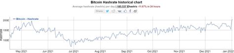 The Bitcoin Hash Rate Reaches New All Time