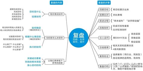 项目经理没有回顾这9个问题你的项目复盘就白做了 知乎