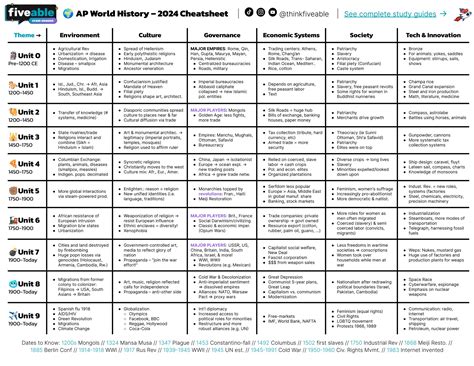 Ap World History Cheatsheet 2024 — All Units Fiveable • Test Prep