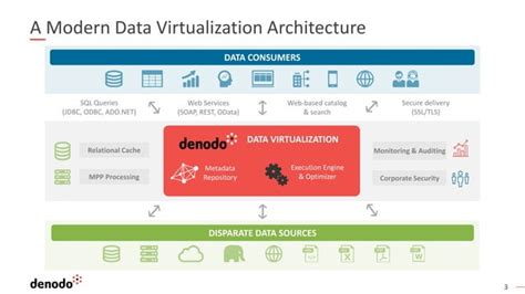 technical demonstration denodo platform 7 0 pptx databases
