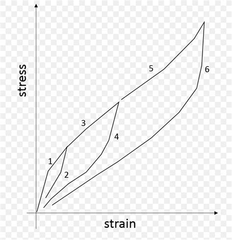Mullins Effect Natural Rubber Stressstrain Curve Elastomer Png