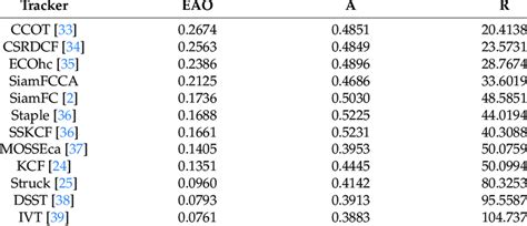 The Performance Comparison Of Trackers On The Vot Benchmark Download