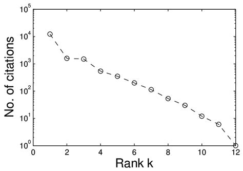 Number Of Citations Of Pioneering Papers On Chaos Synchronization Data Download Scientific