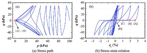 Liquefaction Behavior Of The Specimen Under The First Cyclic Loading