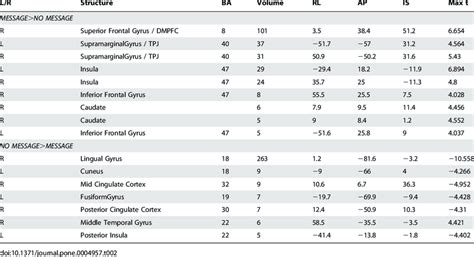 Brain Regions Showing Main Effect Of Message Download Table