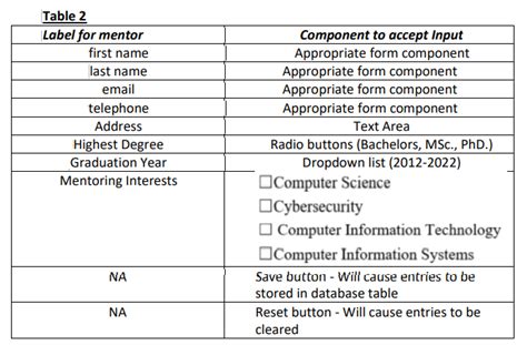 Solved Create Code Mentorsphp And It Is Expected To