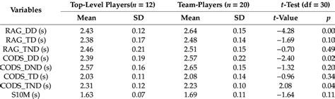 Comparison Between Performance Levels In The Tested Variables
