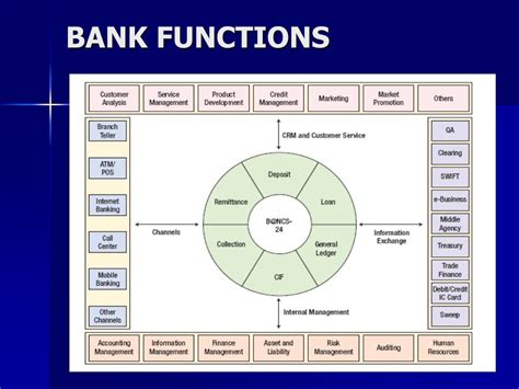 Ppt Core Banking Solution Cbs Presented By Dineshn Iind Year Mba