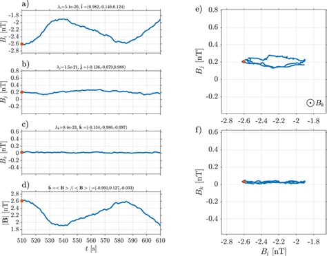 Minimum Variance Analysis Mva Of The Magnetic Field In The Near