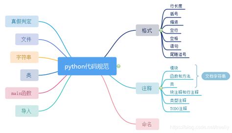 Jupyter Notebook书写规范jupyter Notebook代码格式化 Csdn博客