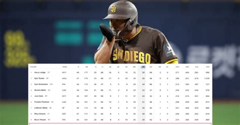 2할대 초반 타율 김하성의 숨겨진 가치→이 기록은 Ml 전체 8위·sd 1위