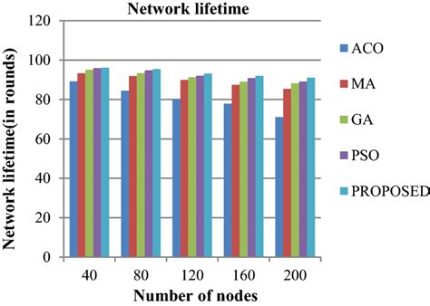Network Lifetime For A Diverse Number Of Sensor Nodes Download Scientific Diagram