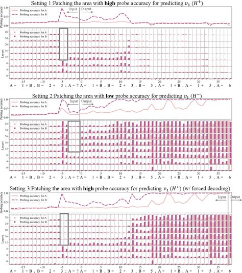 Figure 5 From Think To Talk Or Talk To Think When Llms Come Up With An Answer In Multi Step