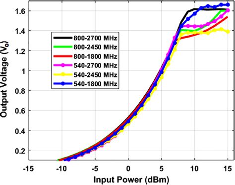 Output Voltage Graph According To Different Input Power Values Download Scientific Diagram
