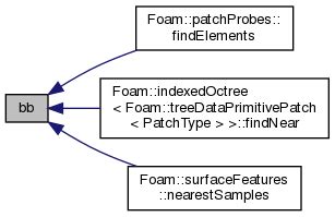 OpenFOAM IndexedOctree Class Template Reference