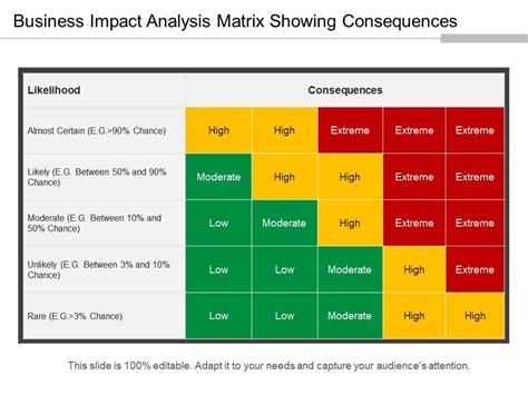Business Impact Analysis Matrix Showing Consequences Ppt Images Gallery Powerpoint Slide