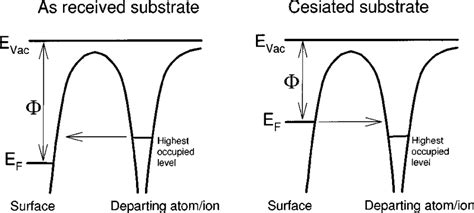 Schematic Illustration Of The Influence Of The Substrate Work Function Download Scientific