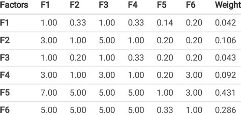 Comparison Matrix For Factors And Its Weights Download Scientific Diagram