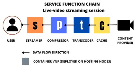 The Assumed Service Function Chain Composition For Every Live Video Download Scientific Diagram
