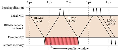 Scaling The Network Wall In Data Intensive Computing SIGARCH