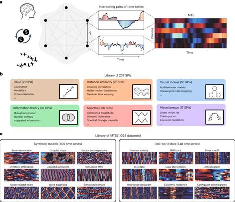 Unifying Pairwise Interactions In Complex Dynamics Carlos Gershenson