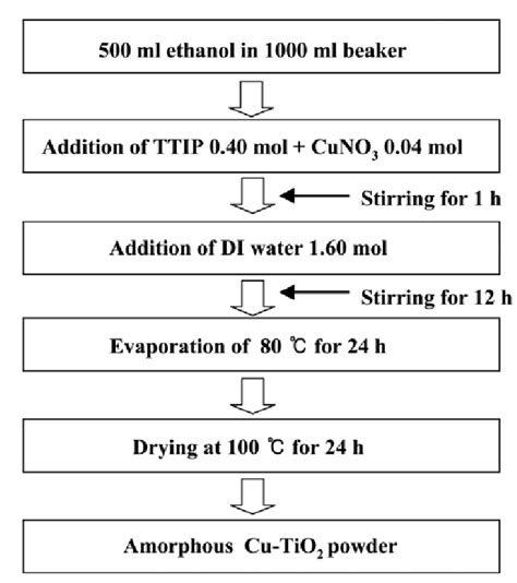 Preparation Of Tio2 And Cu Tio2 Using The Conventional Sol Gel Method Download Scientific Diagram