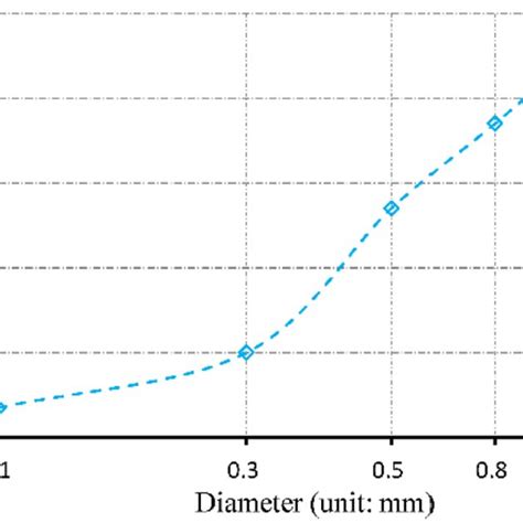 Particle Size Distribution Of The Experiment Sand Download Scientific Diagram