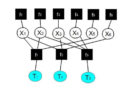 A Factor Graph Corresponding To The Bayesian Network In Figure 1 Now Download Scientific