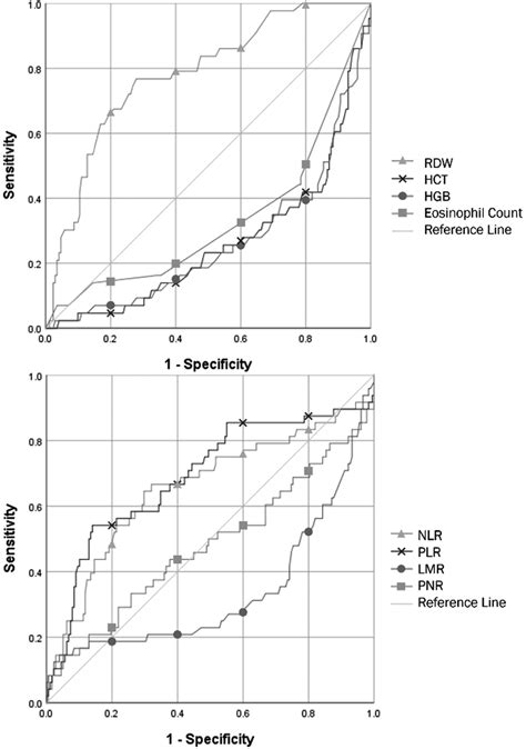 Comparing Predictive Value Of Spesi And Composite Spesi For All Cause