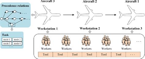 A Graph Representation Of The Aircraft Final Assembly Line Download